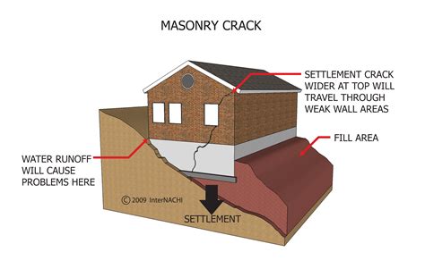 Masonry Crack Inspection Gallery Internachi®