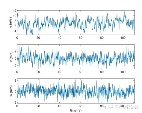 【风场模拟】【三维湍流风场】在三维空间中模拟一个三元空间相关的湍流风场研究（matlab代码实现） 知乎