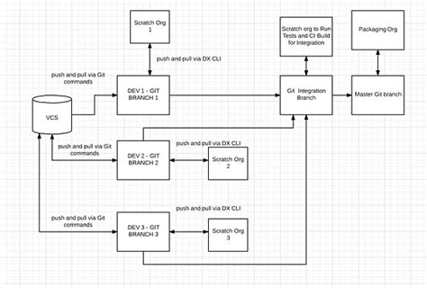 Seven Salesforce Devops Challenges That Will Resolved With New Salesforce Dx By Mohith