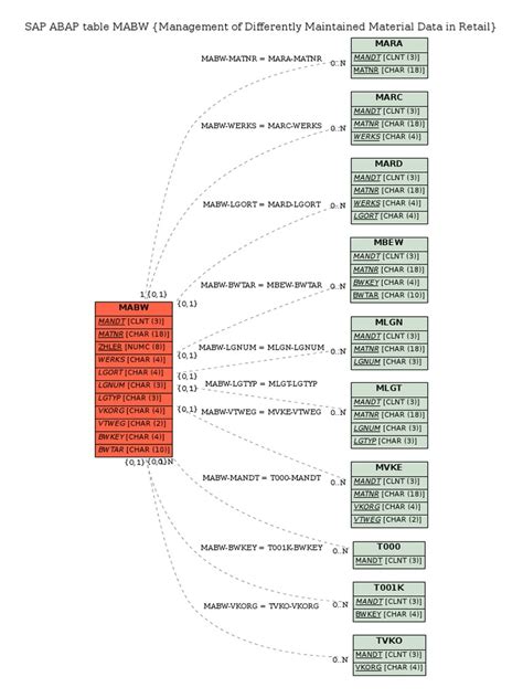 Sap Abap Table Mabw Management Of Differently Maintained Material Data In Retail Pdf Sap