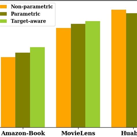 Performance Comparison Over Collaborative Intensity By Non Parametric