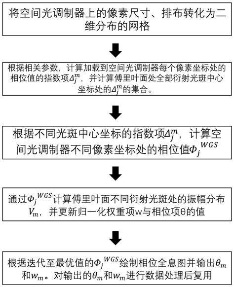 基于权重、相位复用wgs算法的快速相位全息图生成方法
