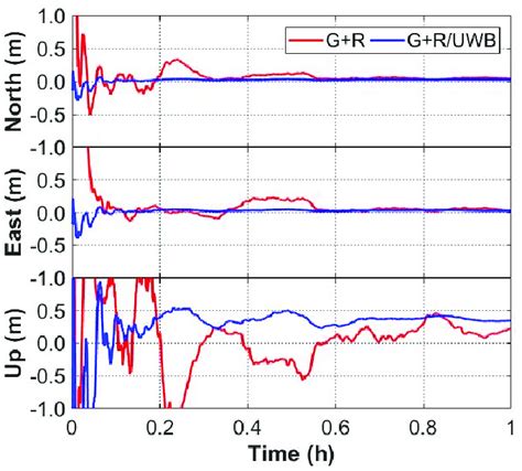 Positioning Errors Of Gps Glonass And Gps Glonassuwb Solutions