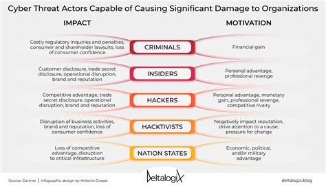 Cyber Threats Actors And Strategies To Defend Yourself Deltalogix