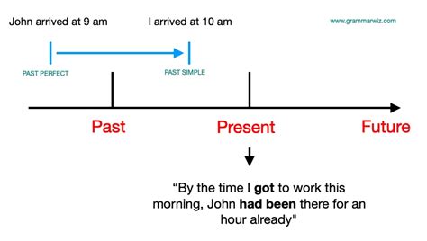The Simple Future Tense Explanation And Exercises