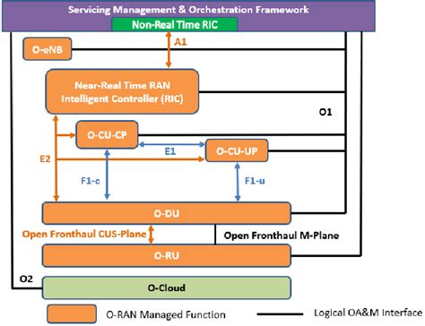 Basic O Ran Oam Hybrid Management Architecture Download Scientific Diagram