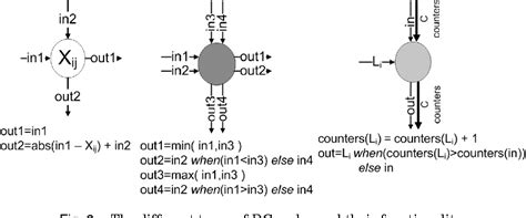 Figure 1 From Parallel Architectures For The Knn Classifier Design Of Soft Ip Cores And Fpga