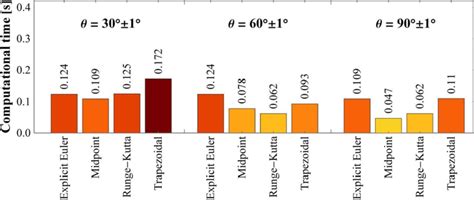 Computational Times At Different Cutter Engagements Download