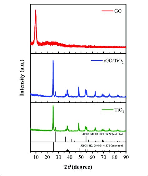 XRD Patterns Of GO TiO 2 And RGO TiO 2 Nanocomposites Download Scientific Diagram