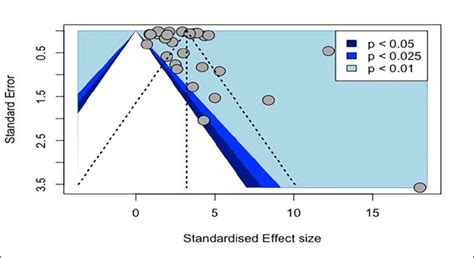 Funnel Plot For Cfr Values Based On The Random Effects Model Download Scientific Diagram