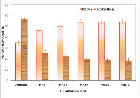 bar graph representation of dissolution efficiency and mean dissolution