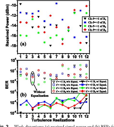 figure 3 from atmospheric turbulence mitigation in an oam based mimo