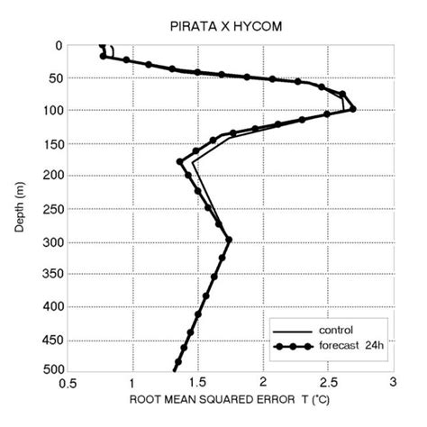 Shows That The Difference Between Model Temperature Without Download