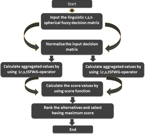 Pictorial View Of Proposed Algorithm Download Scientific Diagram