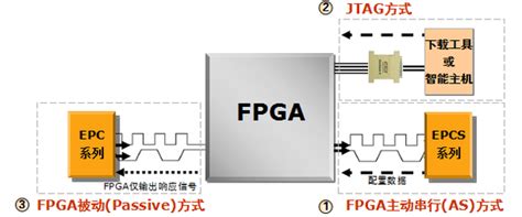 fpga上电加载时序介绍 知乎