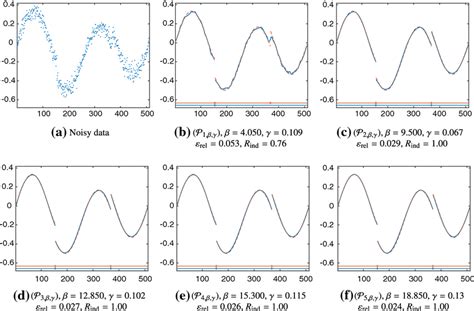 Reconstructions Of Heavy Sine” Signal From Noisy Data A Data