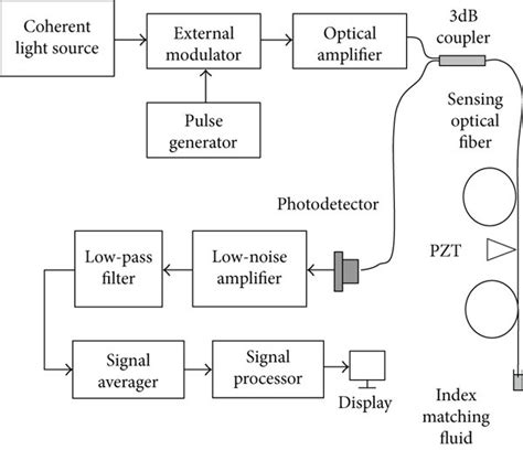 The Block Diagram Of Coherent Φ Otdr Distributed Sensor Download