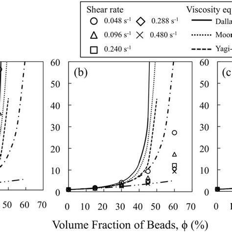 Comparisons Of The Viscosity Equations With Relative Viscosity Of