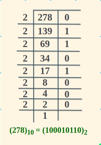 Decimal To Binary Definition Conversion Table And Examples🚳 Descubra A Emoção Das Apostas
