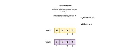 2574 Left And Right Sum Differences Leetcode Best Solution