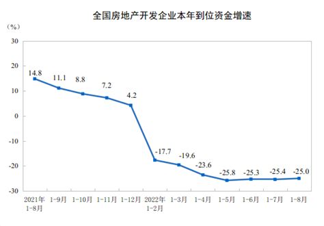 国家统计局：2022年1—8月份全国房地产开发投资下降74