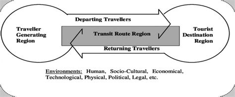 Leiper Tourism System Model Source Leiper 1990 Download Scientific Diagram