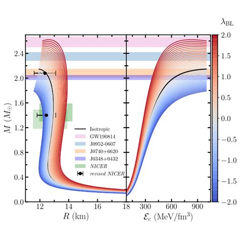 Left Sc As A Function Of Mass For Anisotropic Ns With 20 Download