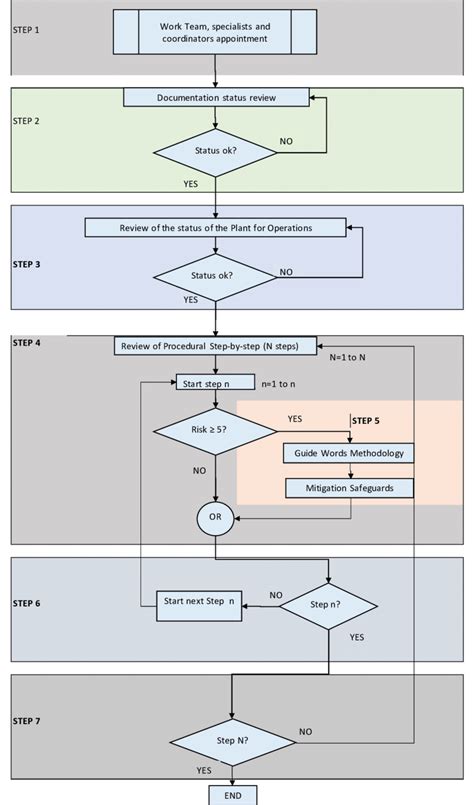 Risk Assessment Methodology For Temporary Systems Download Scientific Diagram