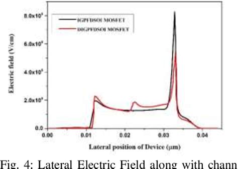 Figure 4 From Enabling Of Cmos Circuit Using Dual Material Gate Germanium Pocket Induced Fdsoi