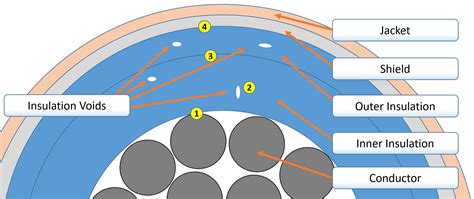 Addressing The Big Questions Of Partial Discharge Lectromec