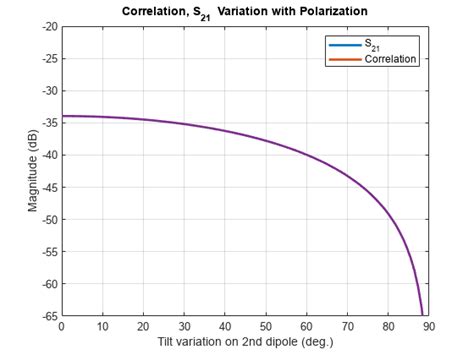 Antenna Diversity Analysis For 800 Mhz Mimo Matlab And Simulink Example