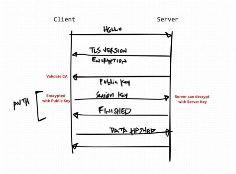 Ehsan Gazar On Linkedin Tls And Understanding How They Work