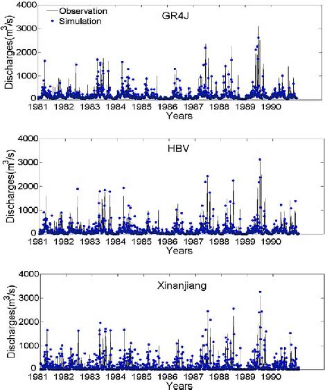 Performance Of Three Hydrological Models For 19811990 Download