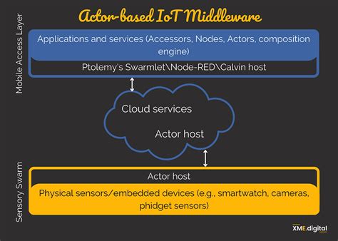 The Impact Of IoT Middleware Platforms On Smart Device Functioning