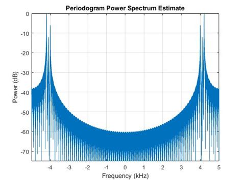 Single Sideband Modulation Via The Hilbert Transform Matlab And Simulink Example Hilbert