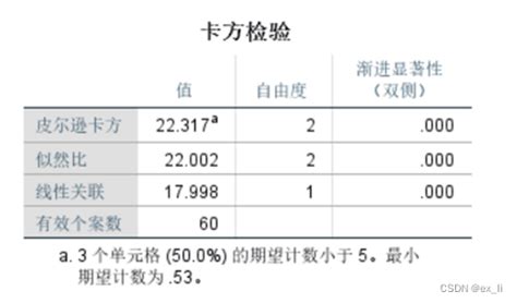 使用spss进行简单的数据分析（数据报告过程）spss数据分析 Csdn博客