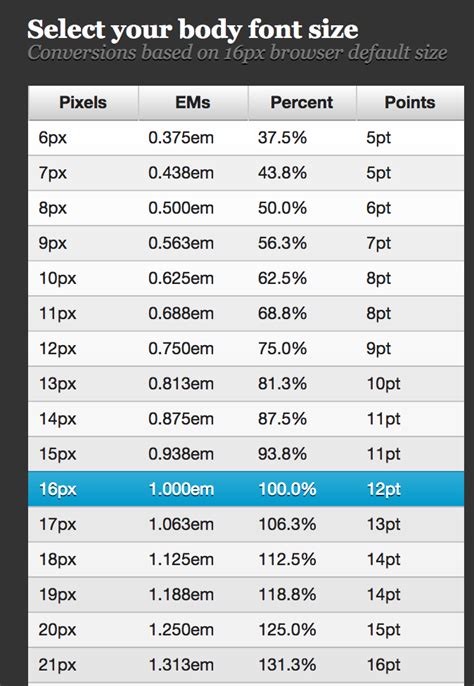 How To Convert Pixels To Ems Css Reset