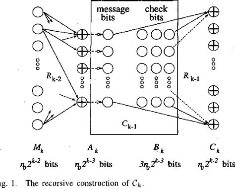 Figure 1 From Linear Time Encodable Error Correcting Codes Decodable Semantic Scholar
