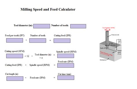 Feeds And Speed Calculator The Universal Machinist