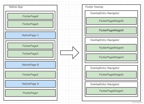 Flutter混合栈管理android Flutter 混合栈 Csdn博客