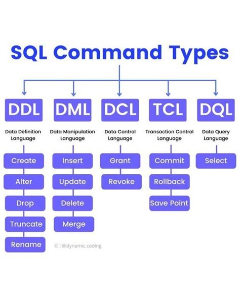 Types Of Sql Commands Diagram