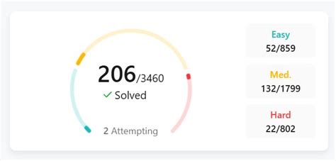 Leetcode Datastructures Algorithms Problemsolving Codingjourney Sharika Punjabi 35