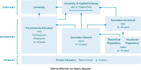 The Dutch Education System Xpat