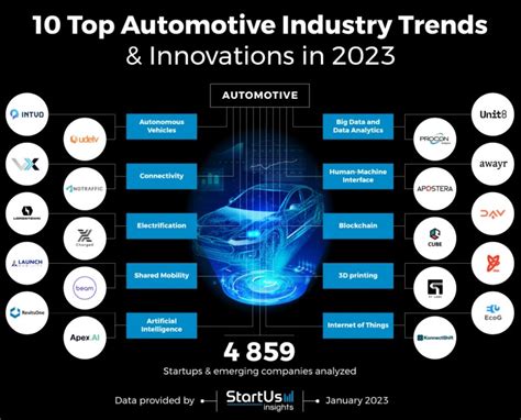Top 10 Automotive Industry Trends And Innovations In 2023