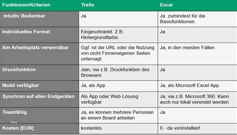 To Do Liste Vorlage Excel Kostenlos Großartig to Do Liste In Excel Nie Wieder Vergessen Excel