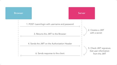 construyendo una web api rest segura con json web token en parte i