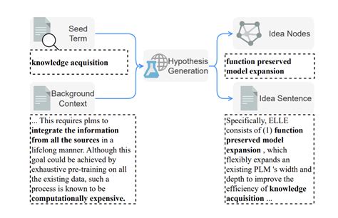 Can Language Models Generate New Scientific Ideas Meet Contextualized