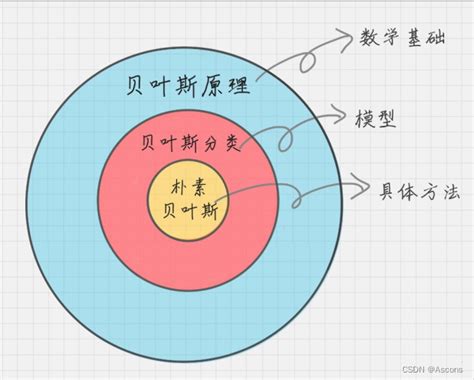 机器学习——朴素贝叶斯pythonascons Ai编程社区