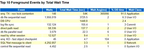 enq tx row lock contention row lock wait oraclenext solution to your oracle problems