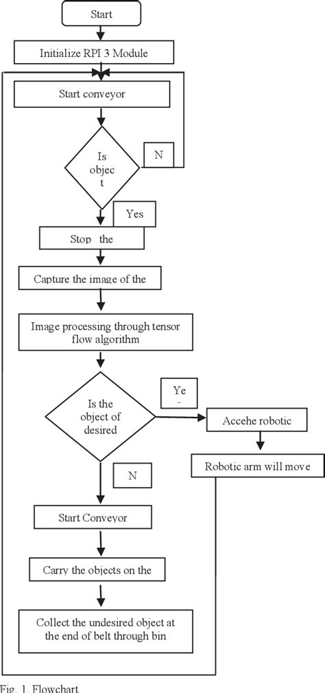 Figure 1 From Design An Object Sorting Robotic Arm System Semantic Scholar